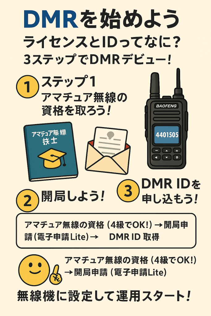 📘 第1章 第5回 ライセンスとIDってなに？ | JJ2YYK 尾張旭DMRデジピーター